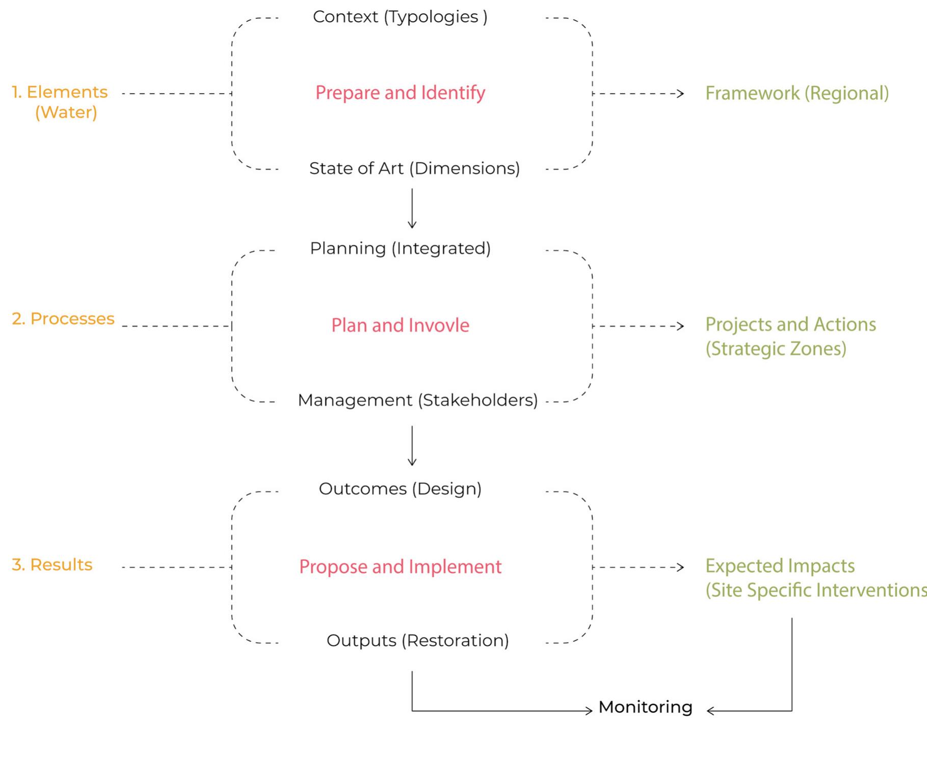Lustration 9: structure of management plan with three phases