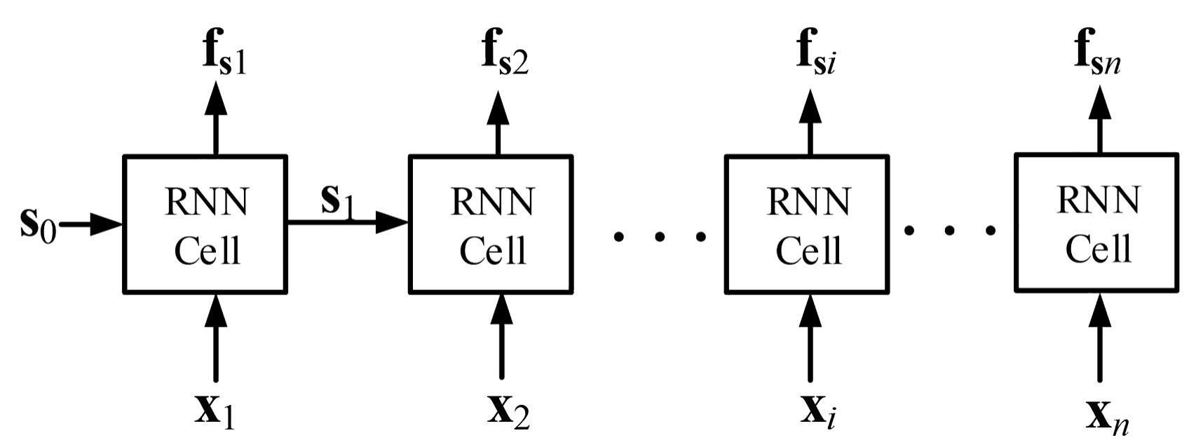 Architecture of recurrent neural network for hysteresis