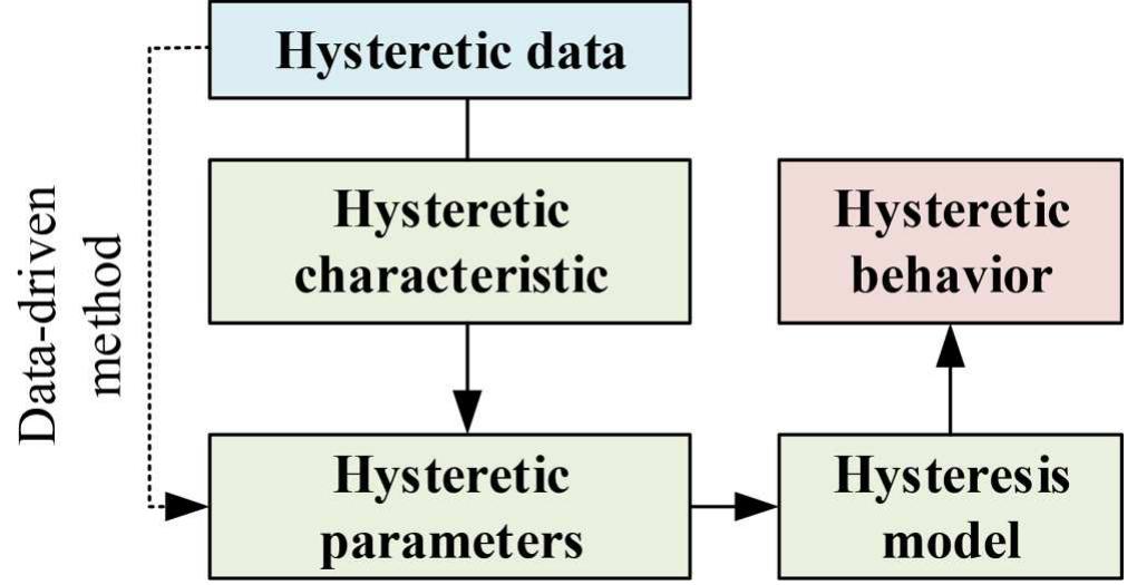 Flow chart of polynomial model-data driven method. “ “ one