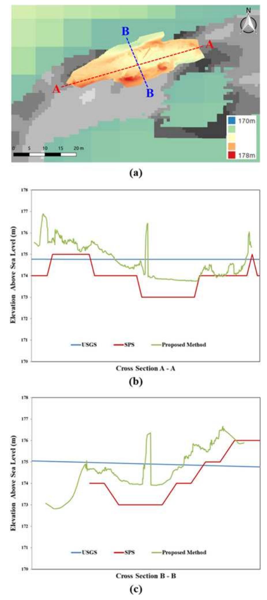 The cross-section profiles were generated and compared to