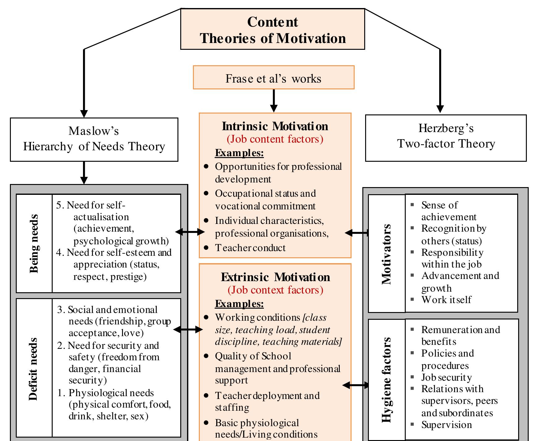 Source: adapted from frase et al (1992), maslow (1943) and