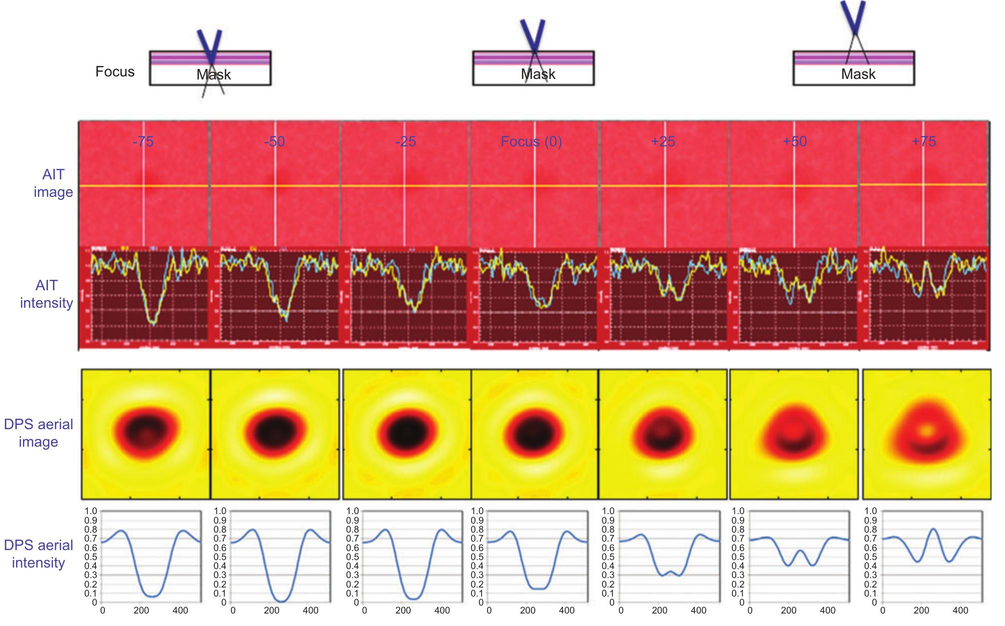 Examples of intensity comparison between ait and dps.