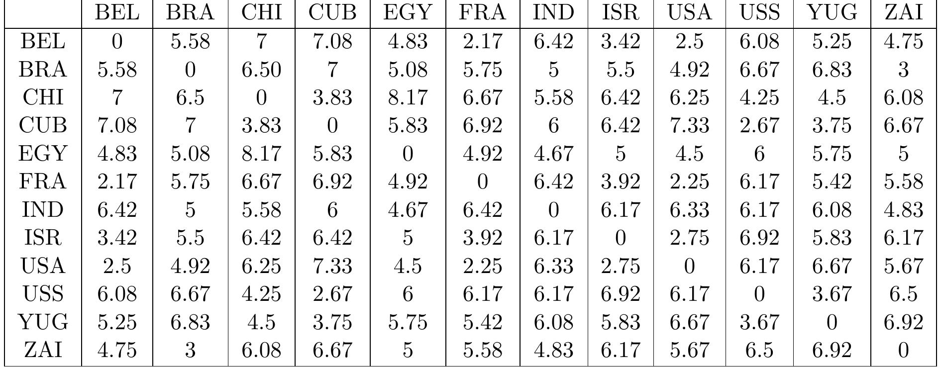 3: dissimilarity matrix for countries