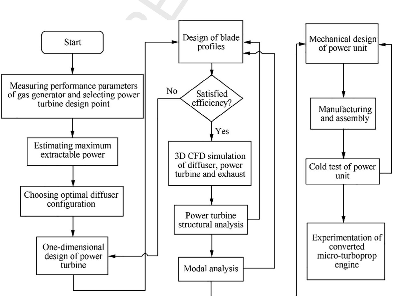 Roadmap of design procedure of micro-turboprop engine. ‘ig.