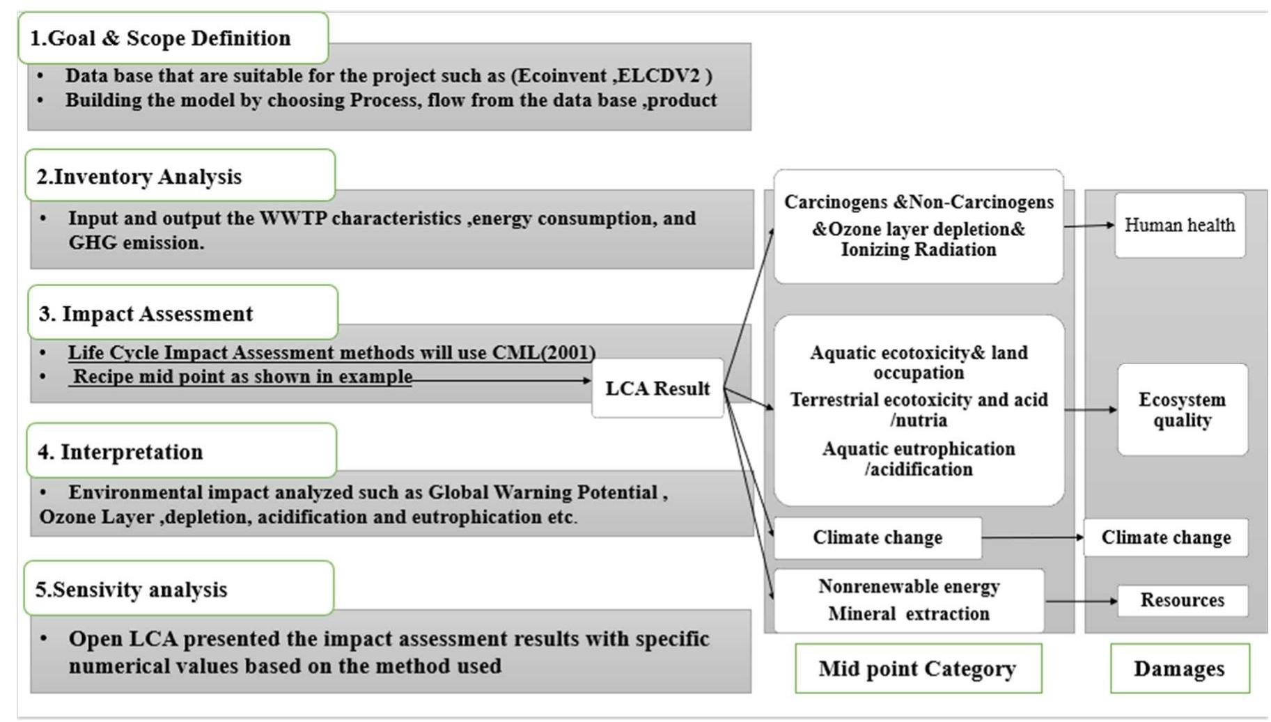 The stages of life cycle assessment (lca) analysis using