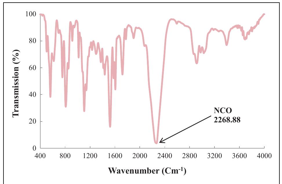 Ftir spectra for nco band ftir: fourier-transform infrared.
