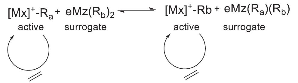 Coordinative chain transfer polymerization mechanism (mx: