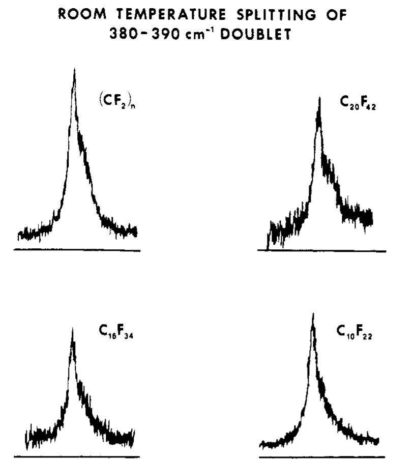 Room temperature raman spectra of the 380-390-cm7! doublet
