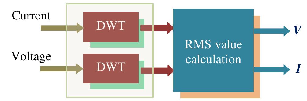 Proposed structure for rms calculation system based on dwt.