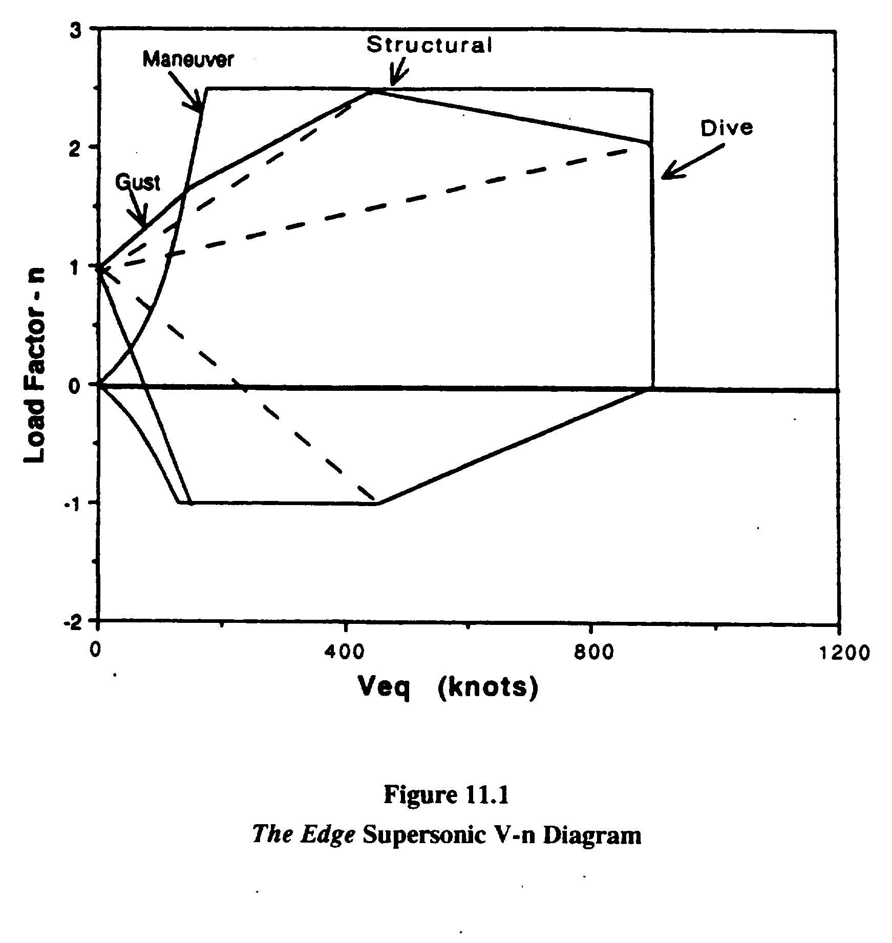 The v-n diagram depicts the aircraft limit load factor as a