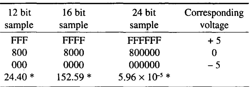 Equivalence values for hexadecimal codes and ' corresponding