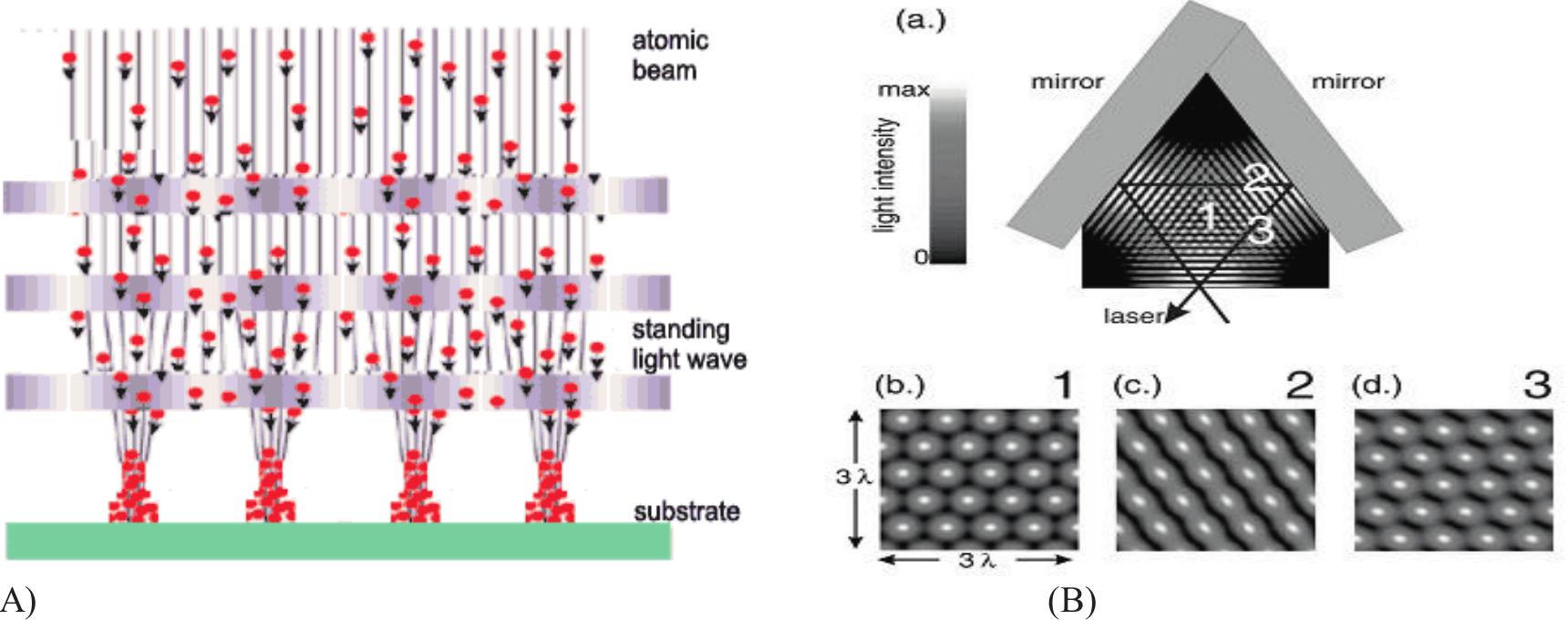 (a)atom lithography process [32], (b) schematic drawing of