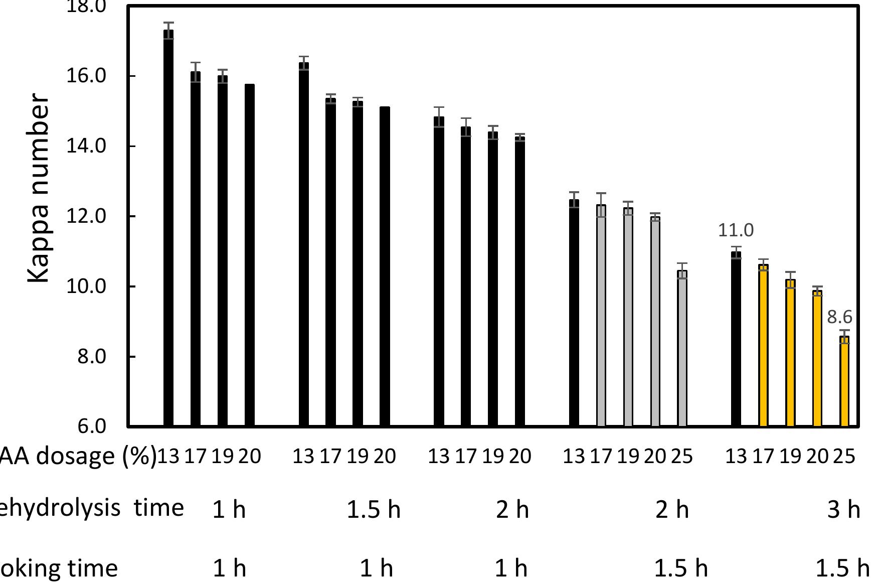 Effect of prehydrolysis time on the kappa number of nypa