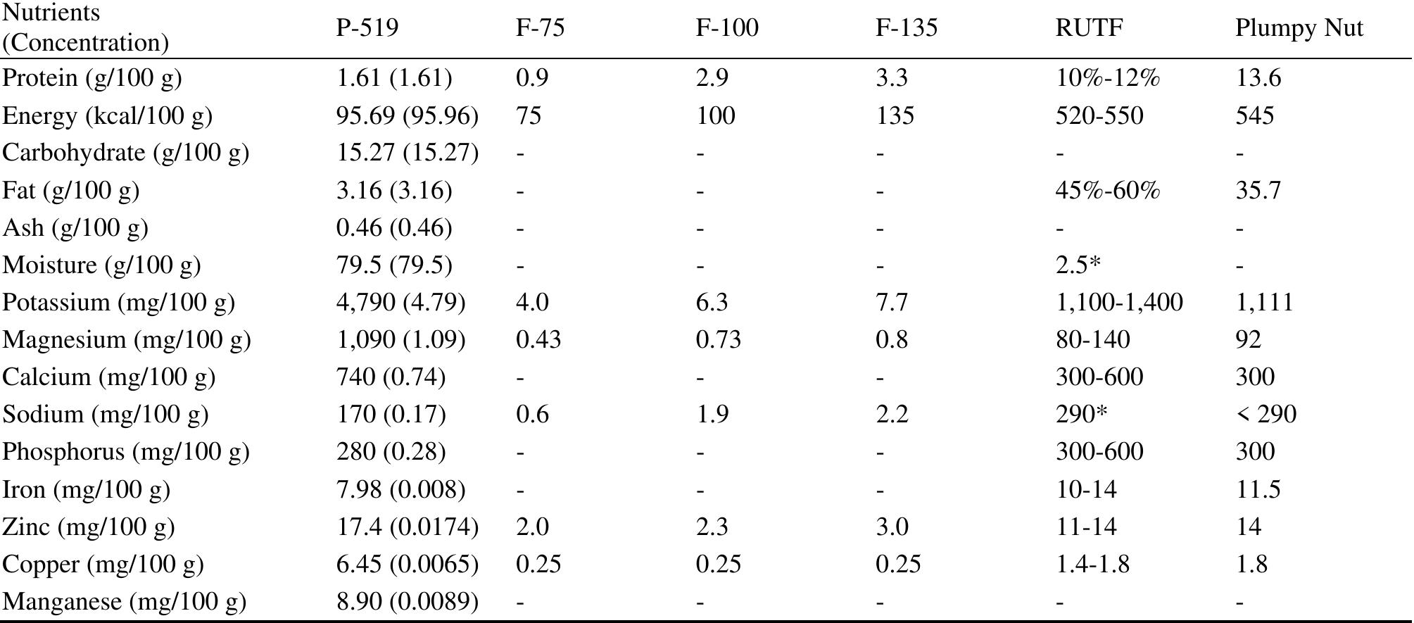 Source: rutf figures adapted from who (2007) [3]; f-75,