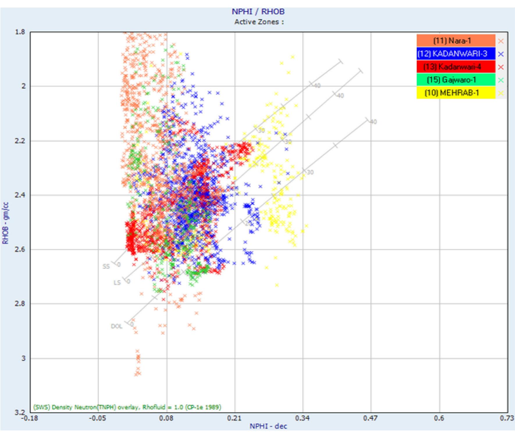 Neutron vs. density cross plot showing the lithological