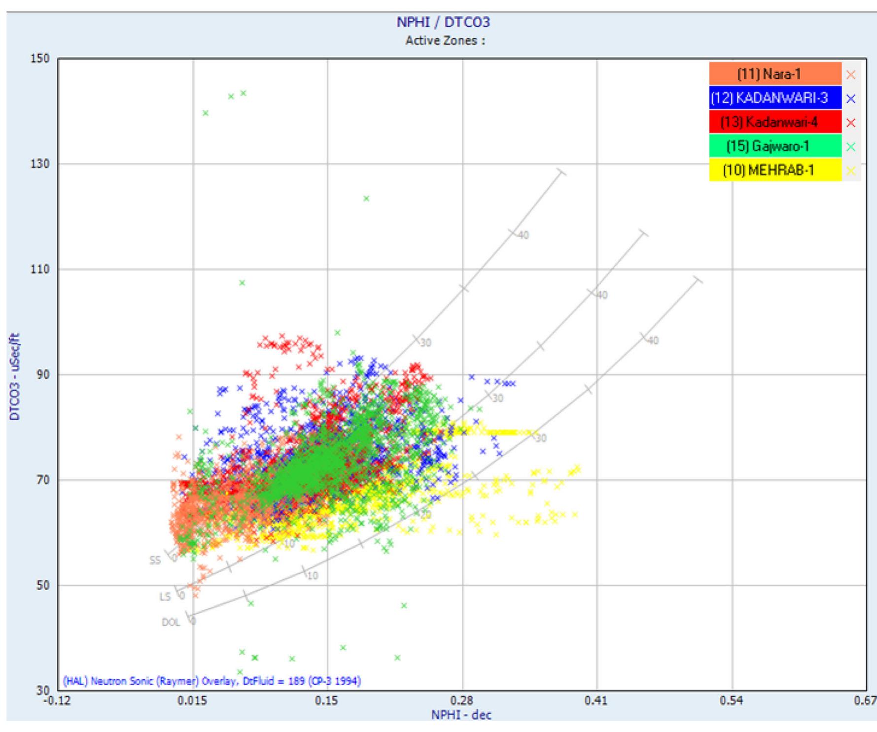 Neutron vs. sonic cross plot displaying the lithological