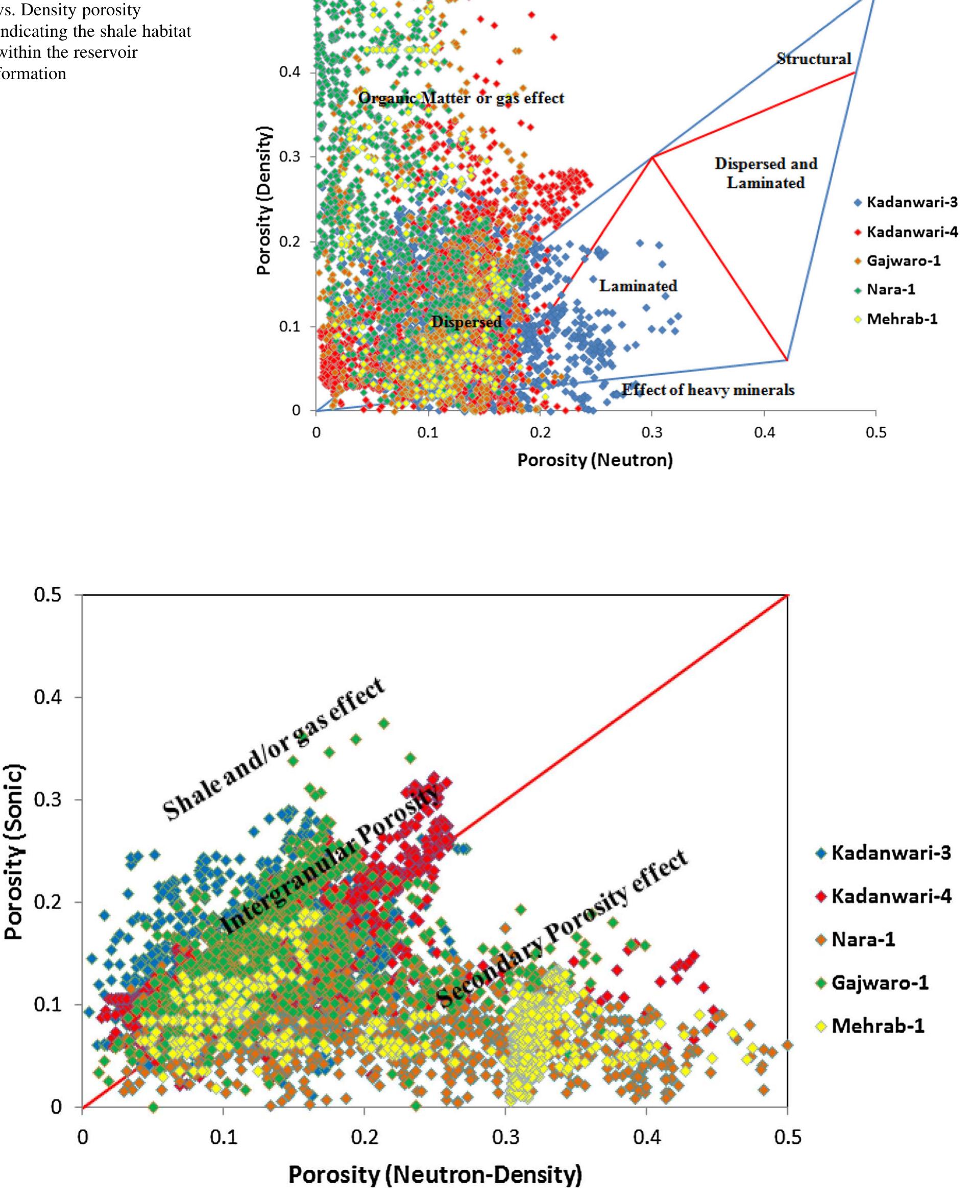 Neutron-density (porosity) vs. sonic (porosity) cross plot