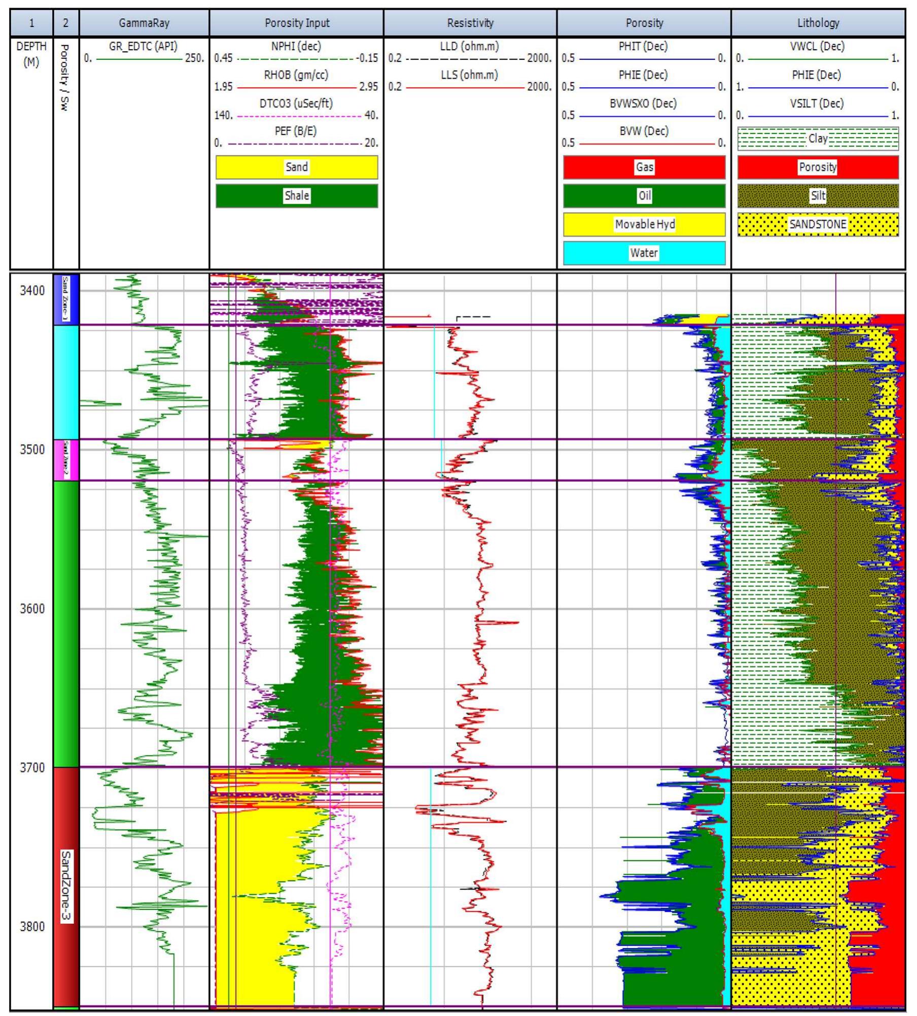 The litho-saturation plot explaining the vertical variations