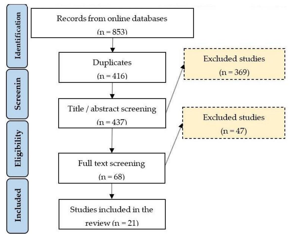 Studies selection and screening flowchart. the inc fur he me