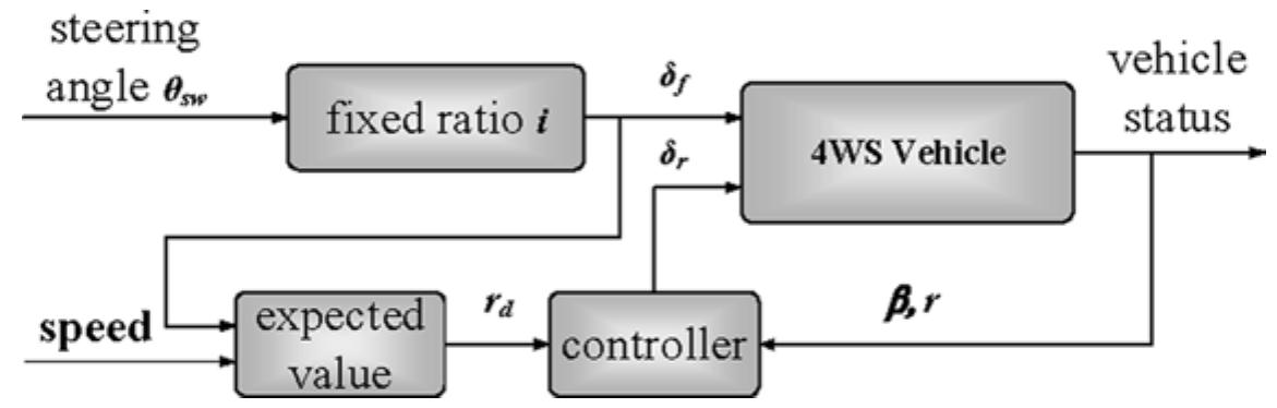 4ws control system based on the tracking ideal yaw velocity