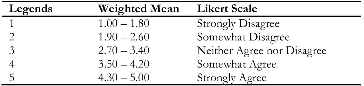 Tabel 9. scale of weighted mean on five (5) likert scale