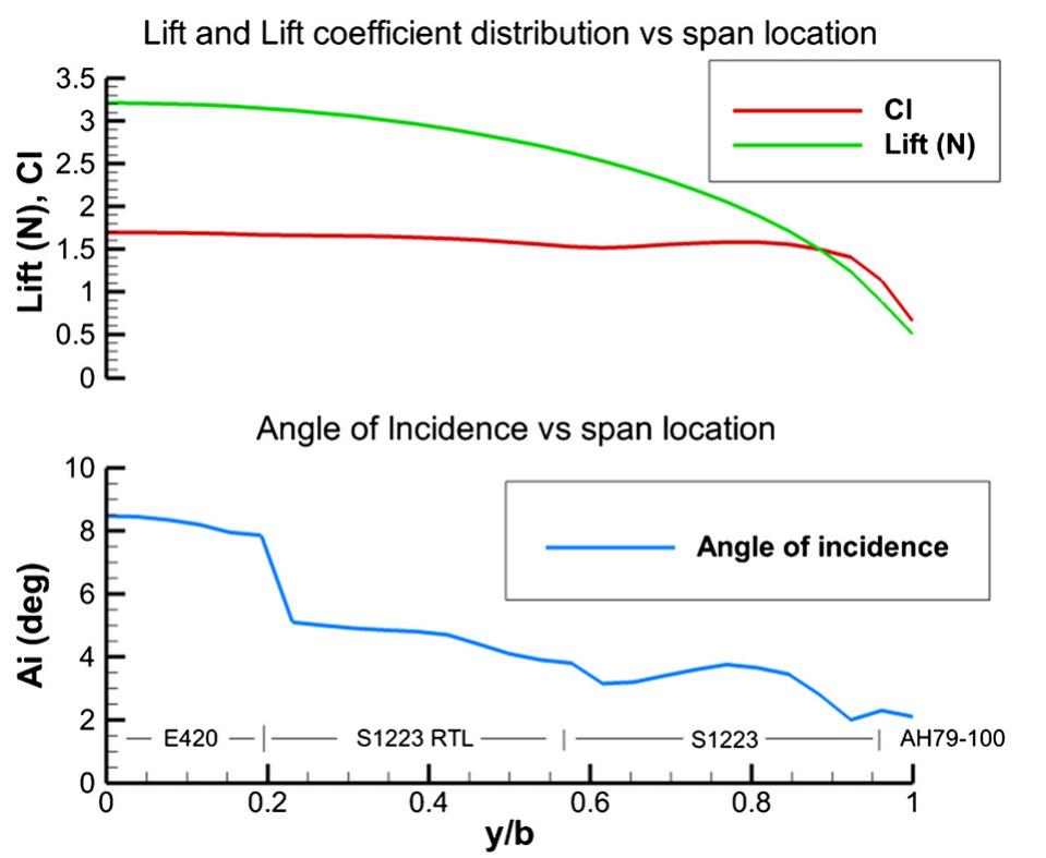 Lift, lift coefficient and angle of incidence distribution
