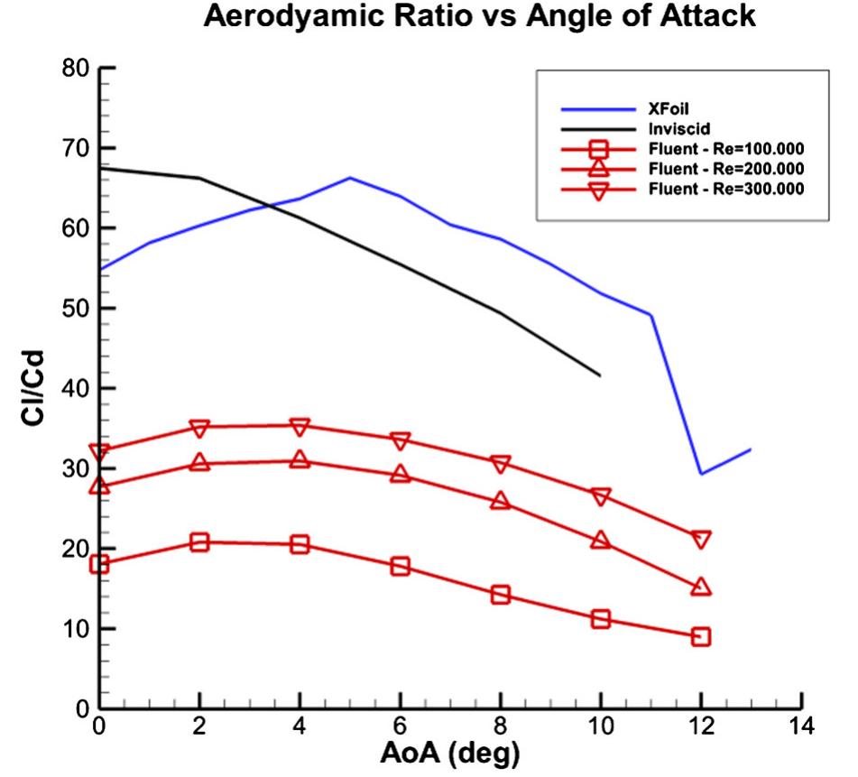 E420 airfoil, aerodynamic ratio against angle of attack, for