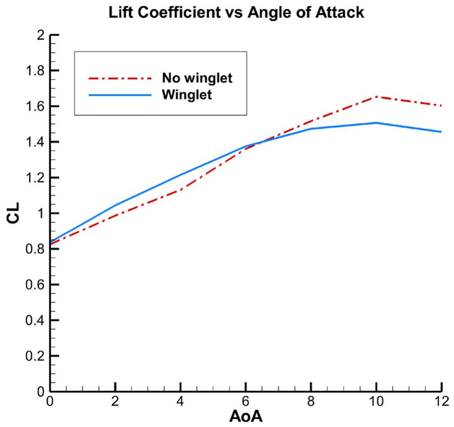 Lift coefficient vs angle of attack: comparison of the