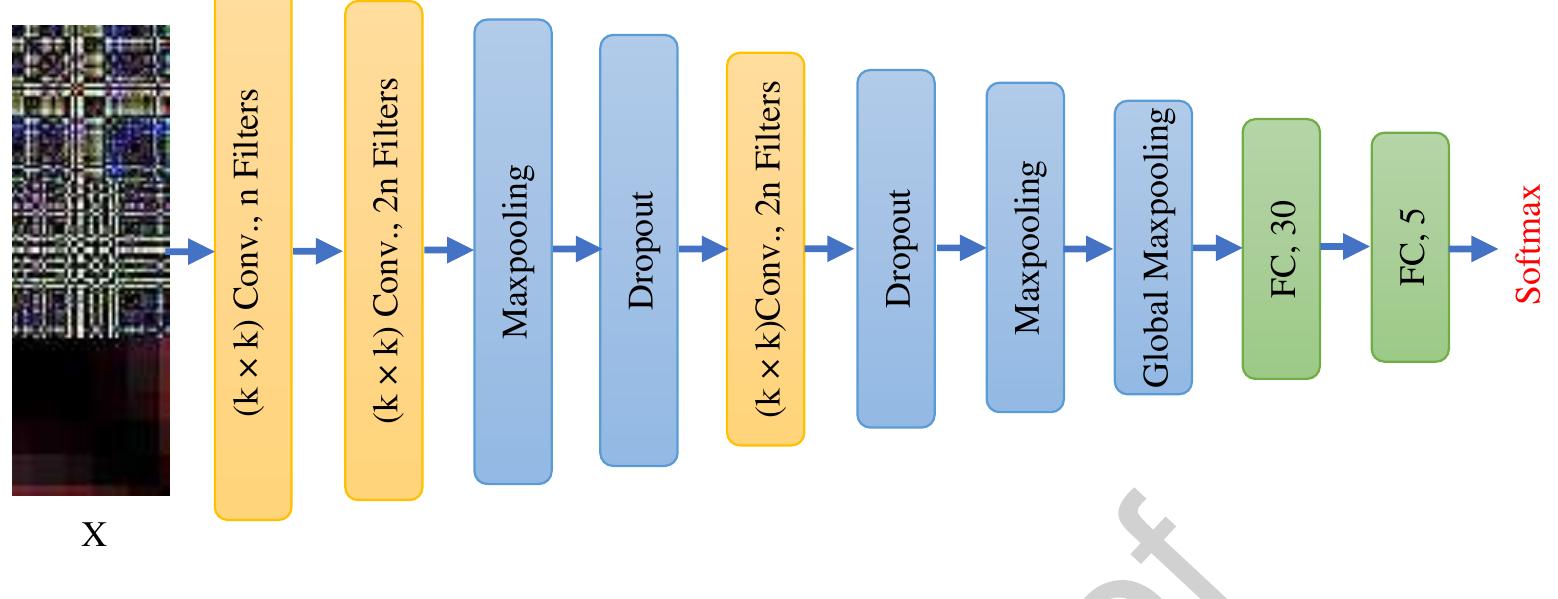 Cnn Architecture With Three Convolutional Layers That Uses N