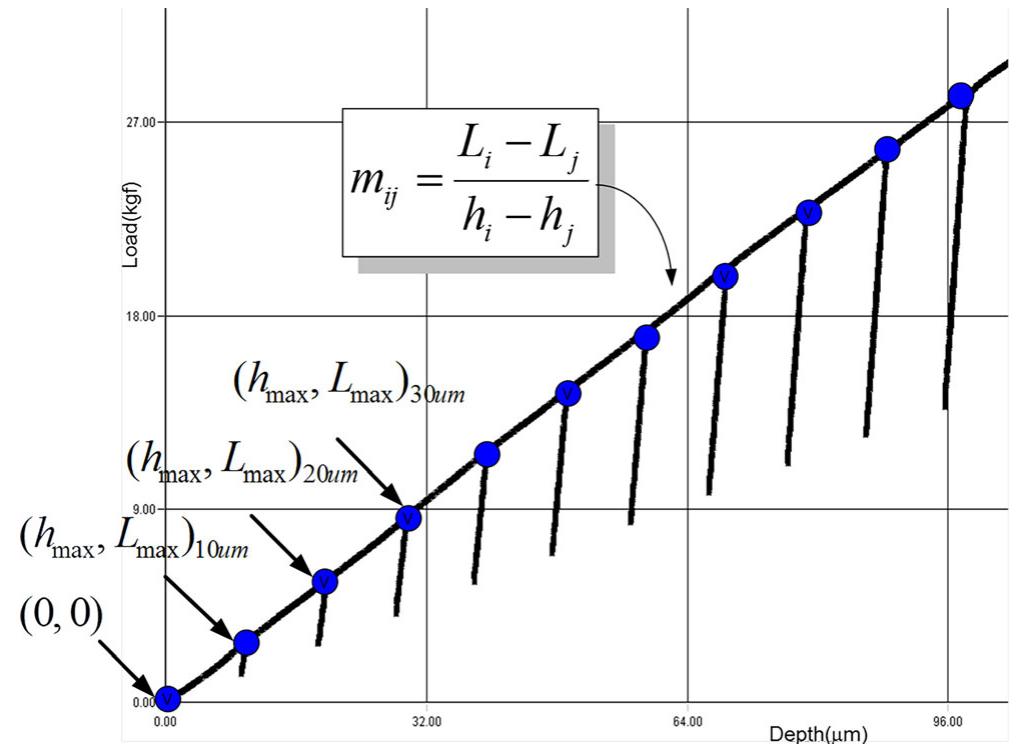 Schematic diagram of the slope m of the indentation loading
