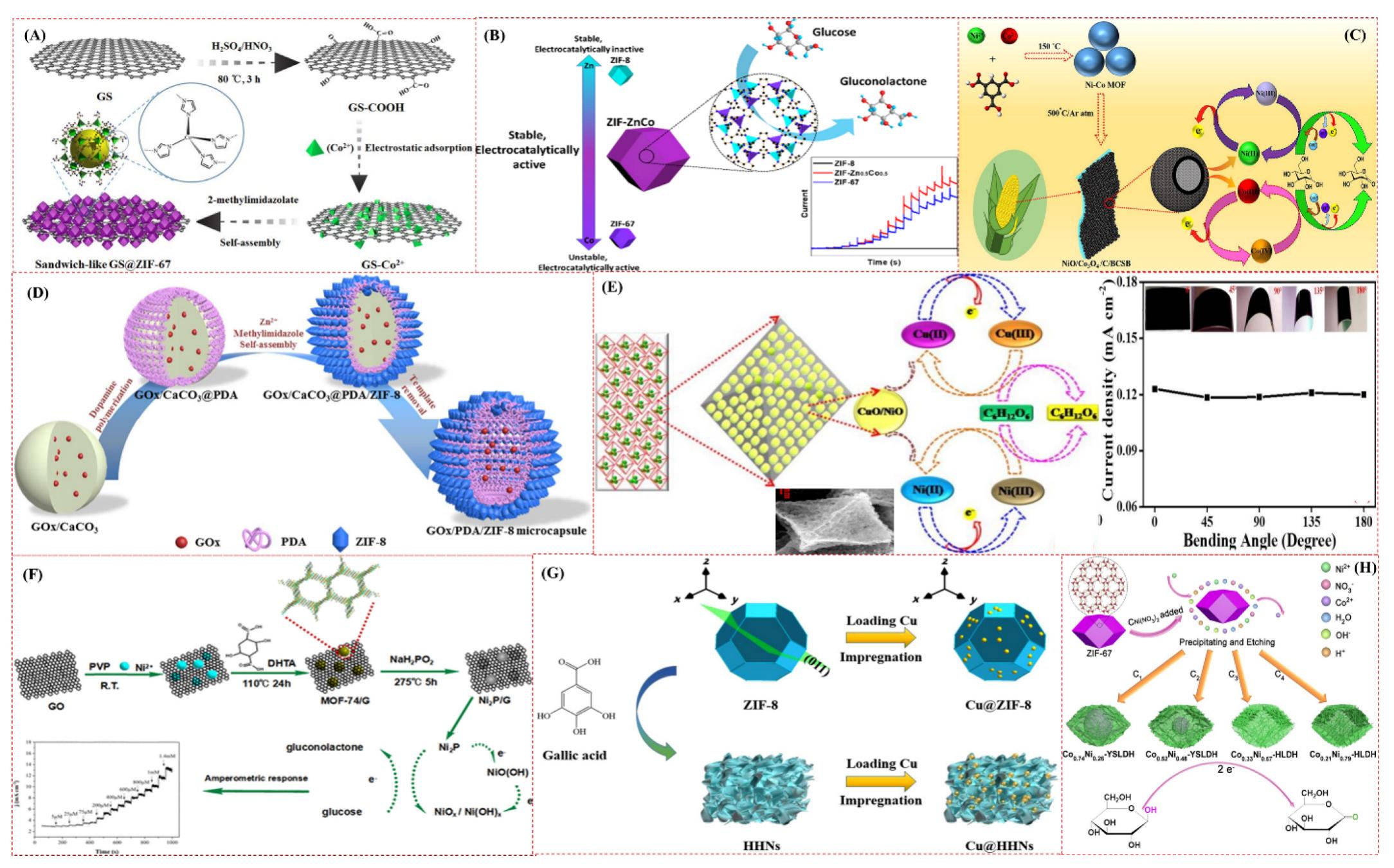 (a) schematic representation of the synthesis of sandwich