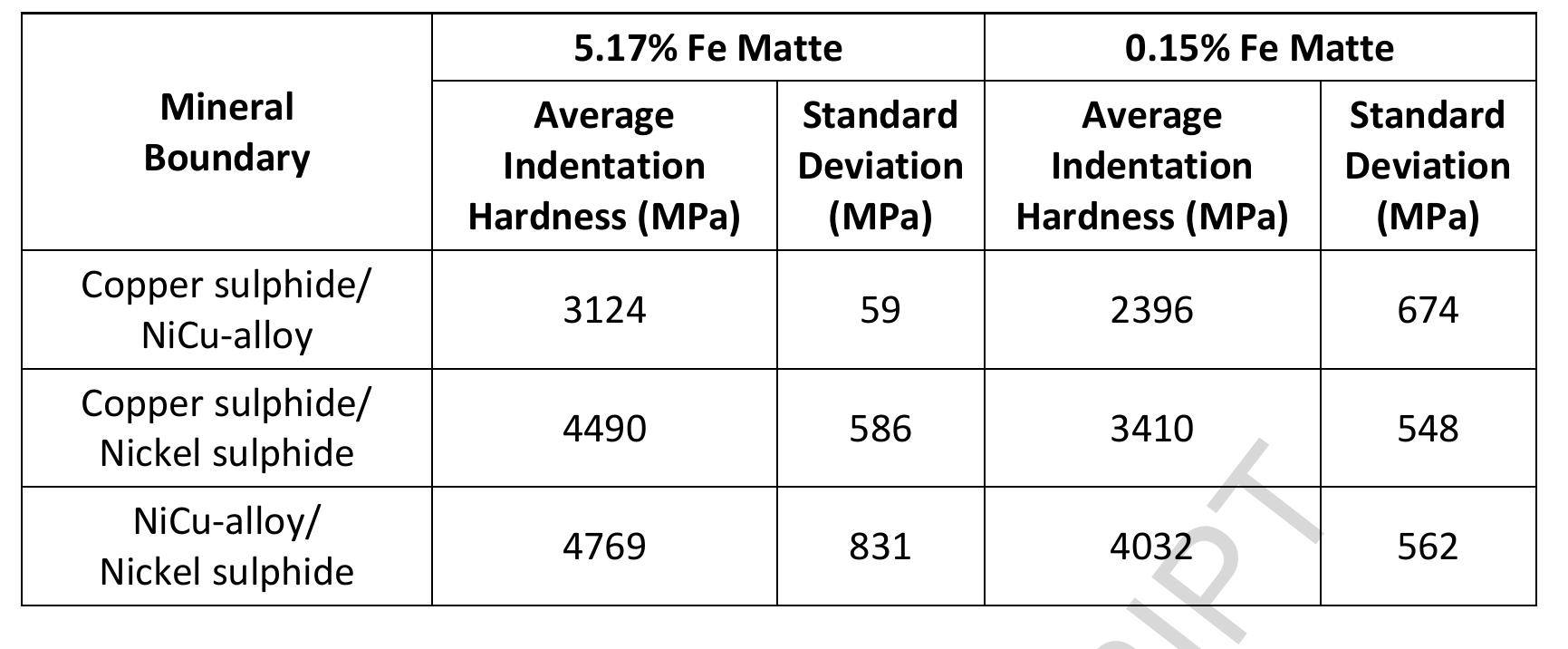 The indentation-induced breakage of the low iron matte was