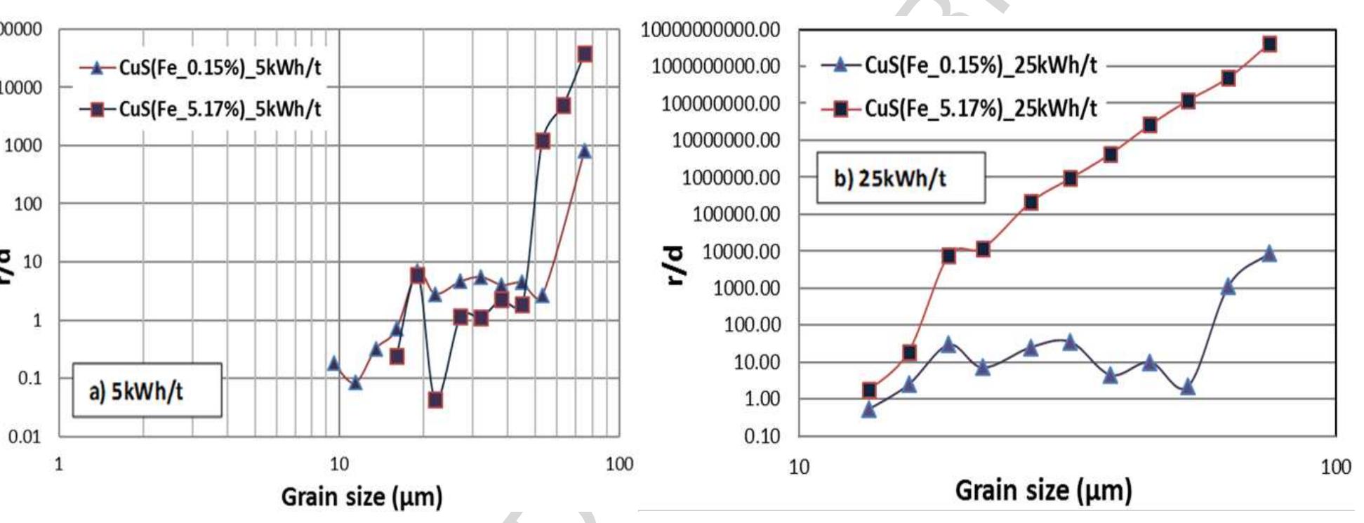 Effect of the iron endpoint on the breakage rates of copper