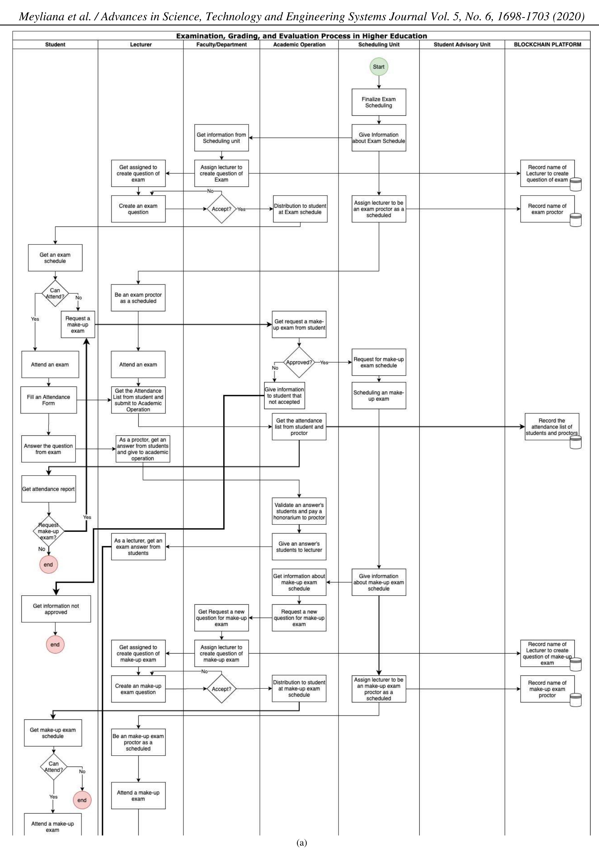 Figure 5 - Education Value Chain Model for Examination,