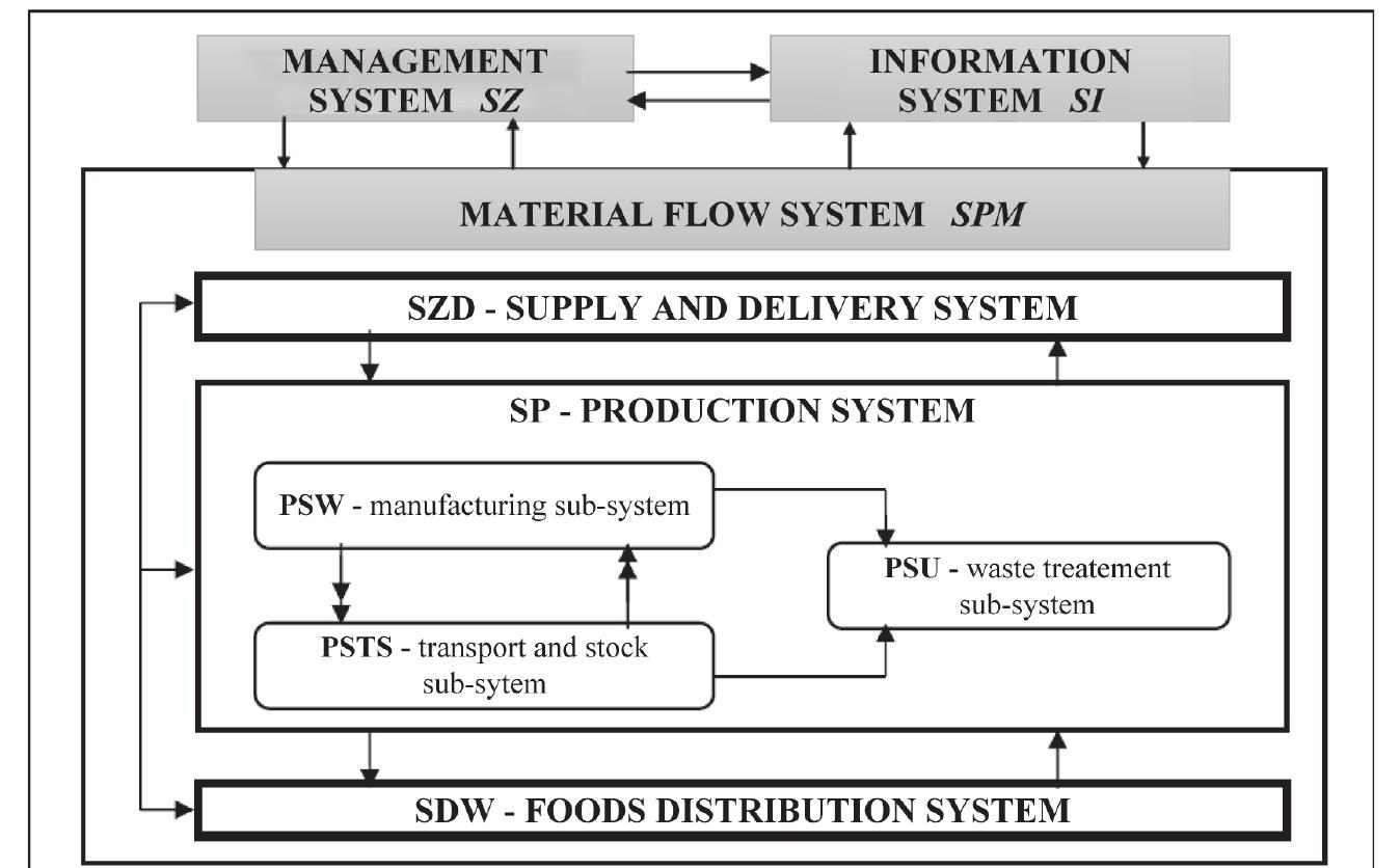 Simplified structure of a production system - lps