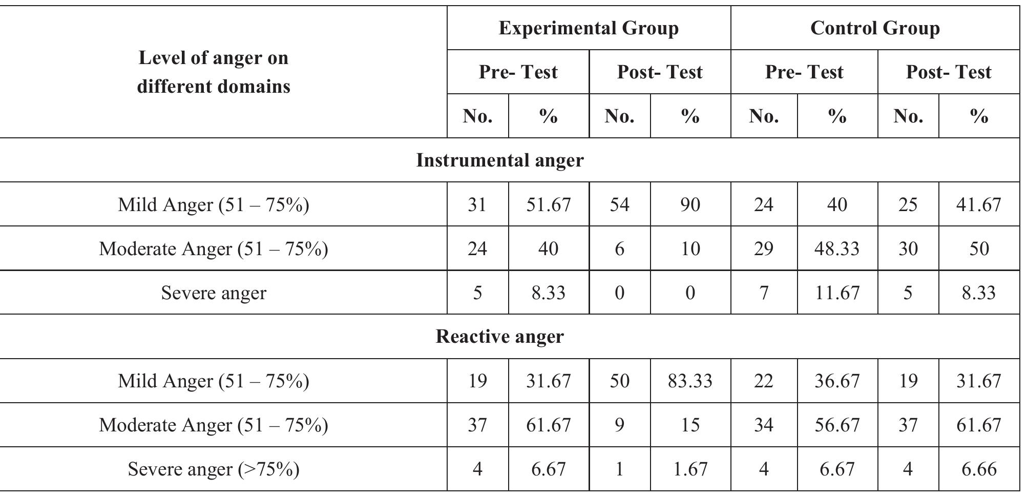 2. comparison of mean scores of anger before and after the