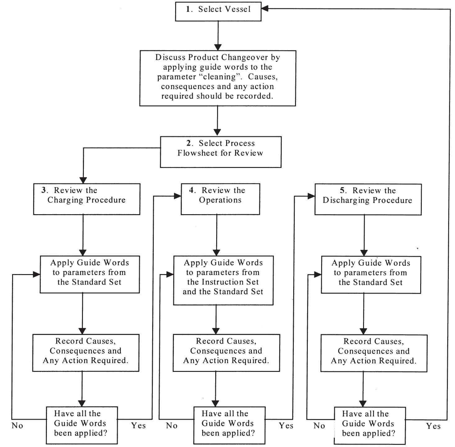 Flow diagram showing the hazop procedure for a batch