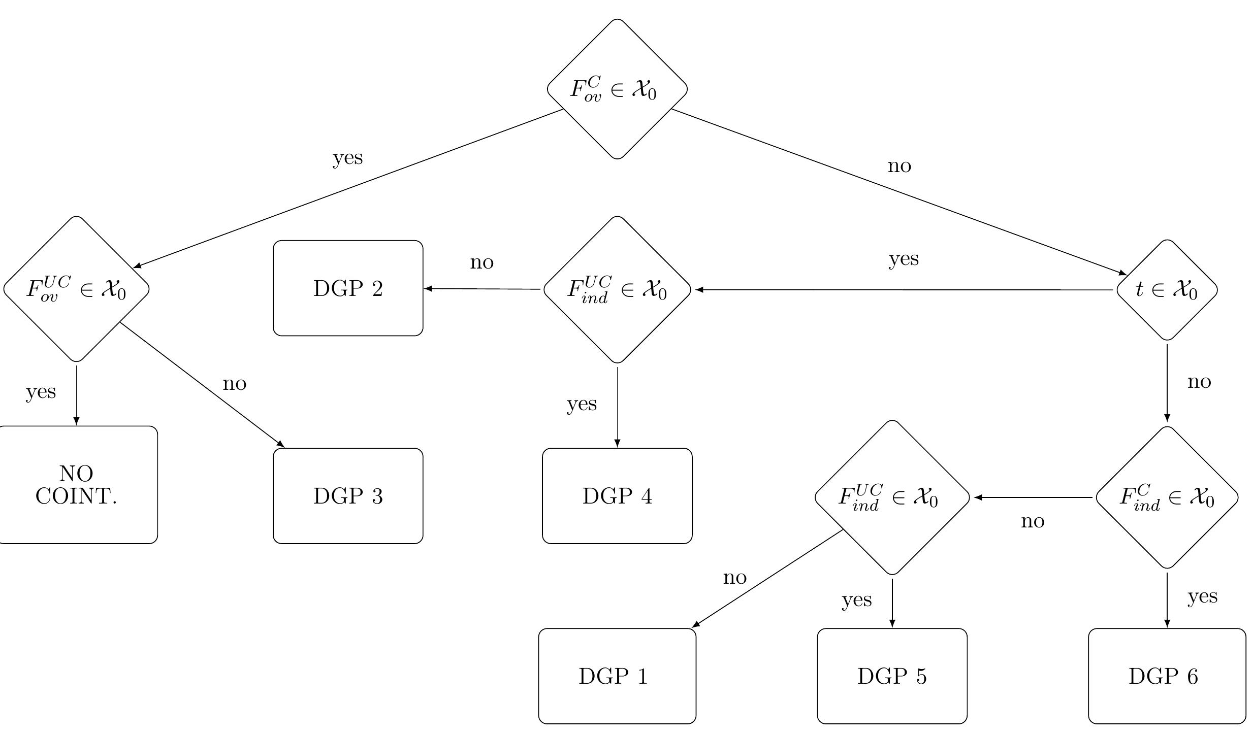 Flow-chart of the ardl bootstrap cointegration tests. 4p