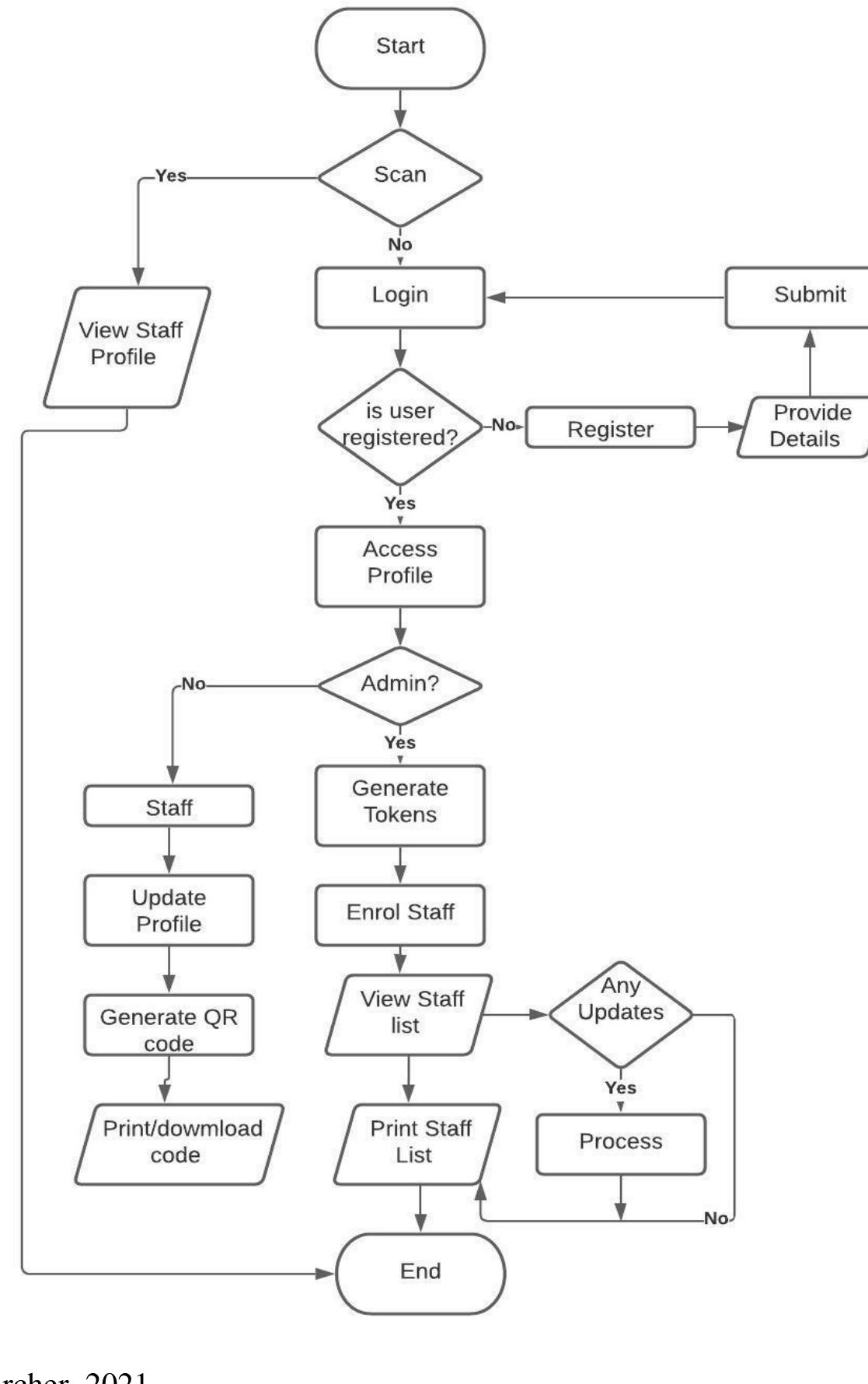 Flowcharts of staff profiling systems