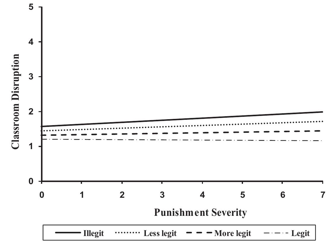 Effects of punishment severity on classroom disruption by