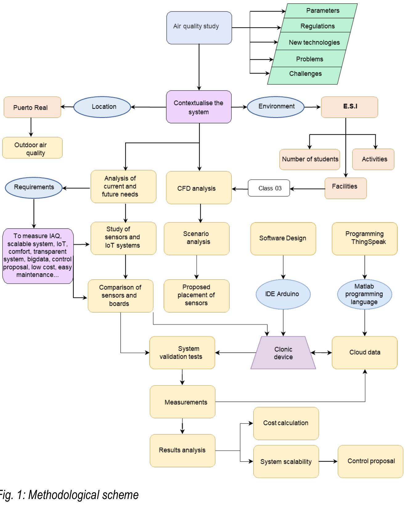The Methodology As Shown In Figure 1 Is Based On Using Cfd