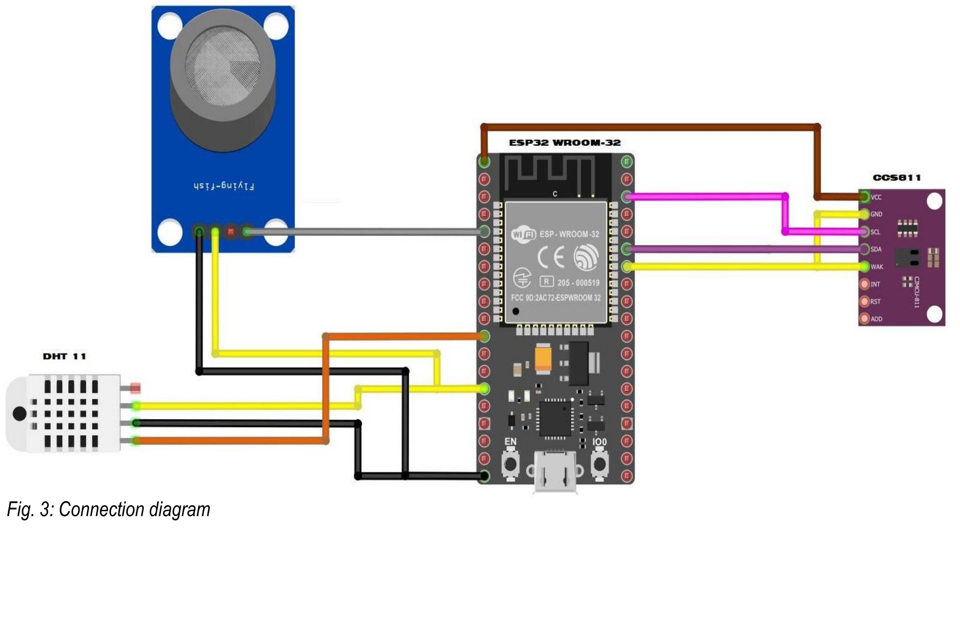 Figure 3 - Monitoring and Control of Basic Air Quality
