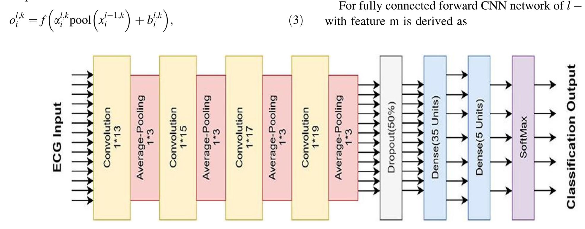 Architecture of proposed cnn model for classification to