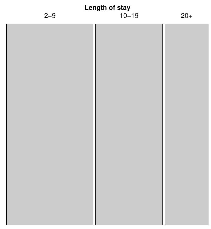 Figure 3 - Visualizing Contingency Tables