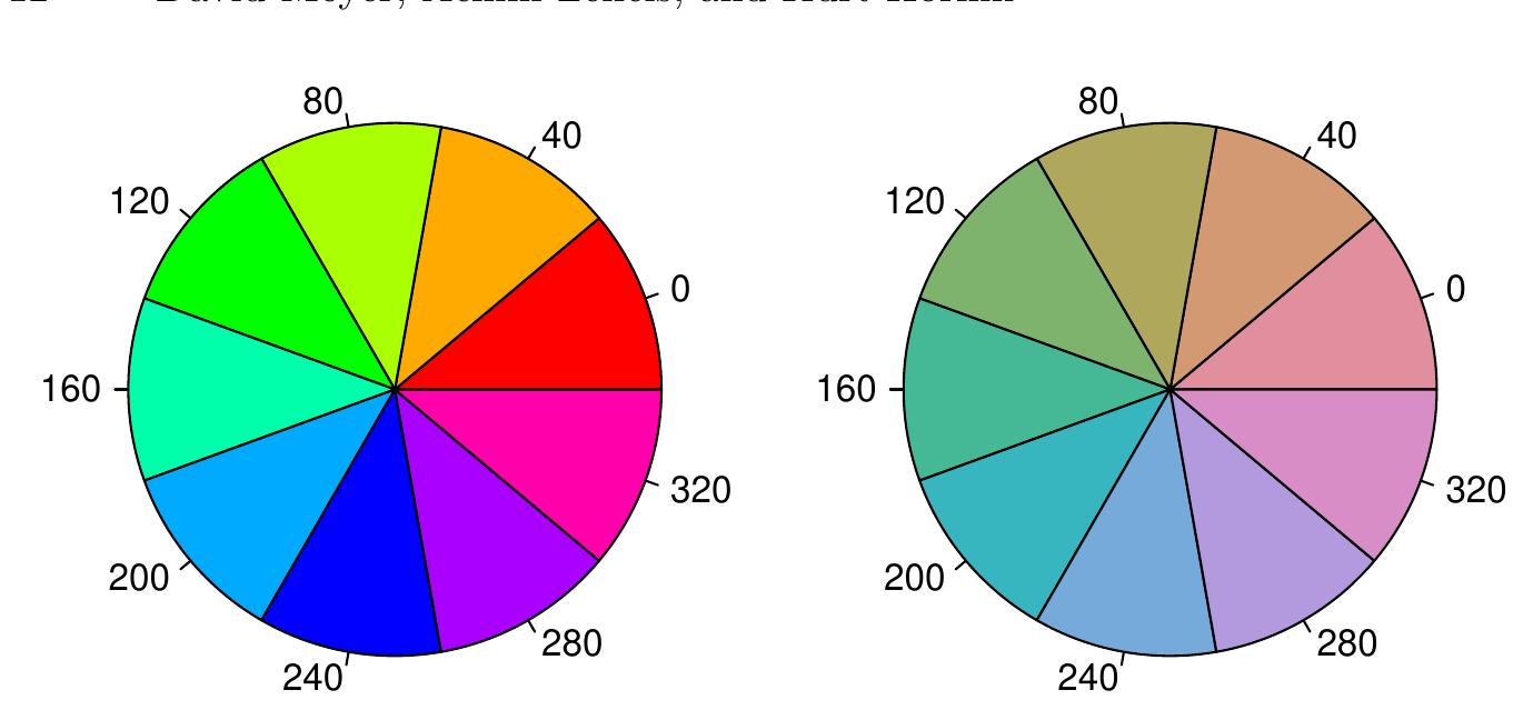 Qualitative color palette for the hsv (left) and hcl (right)