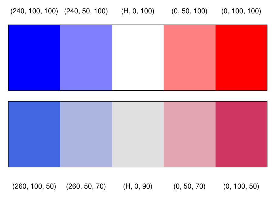 Diverging color palettes for the hsv space (upper part) and