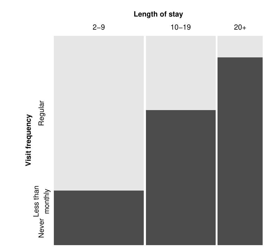 Spine plot with highlighting for the hospital data.