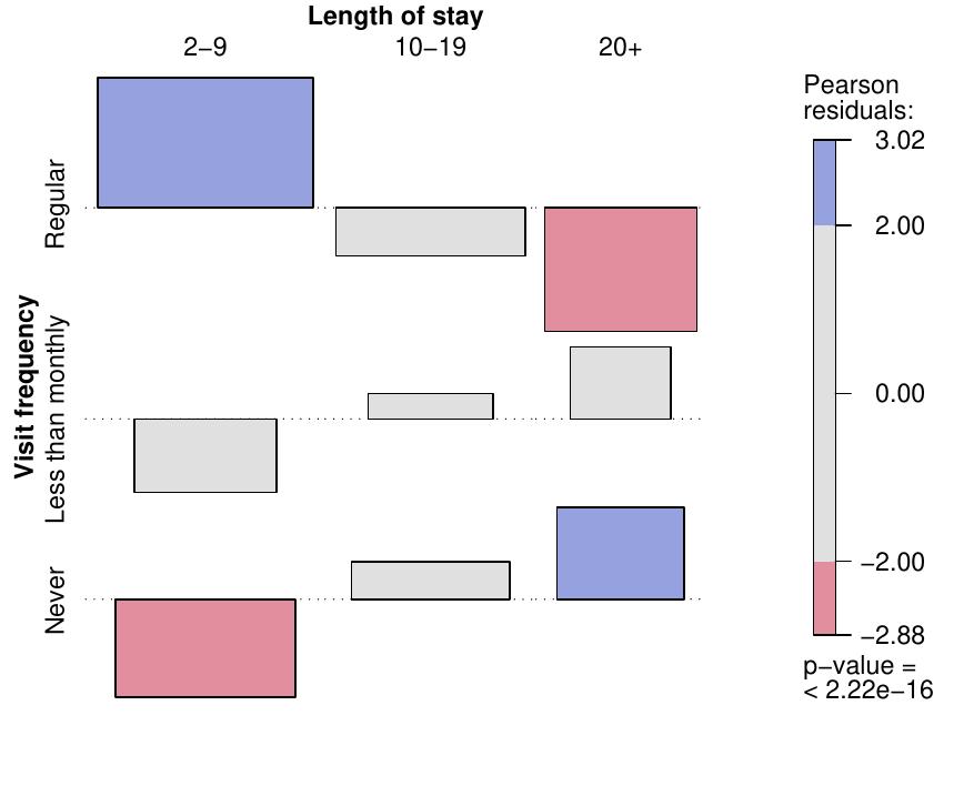 Association Plot With Friendly Like Color Coding Of The
