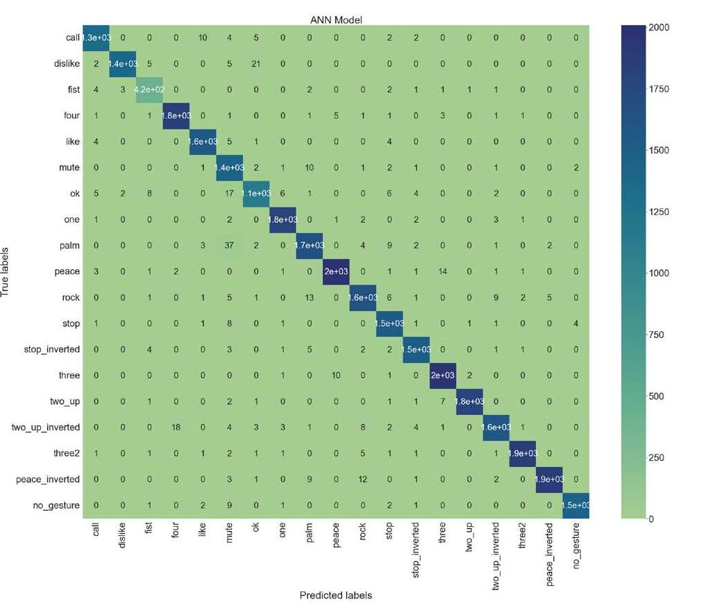 Confusion matrix of ann model figure 7 shows the confusion