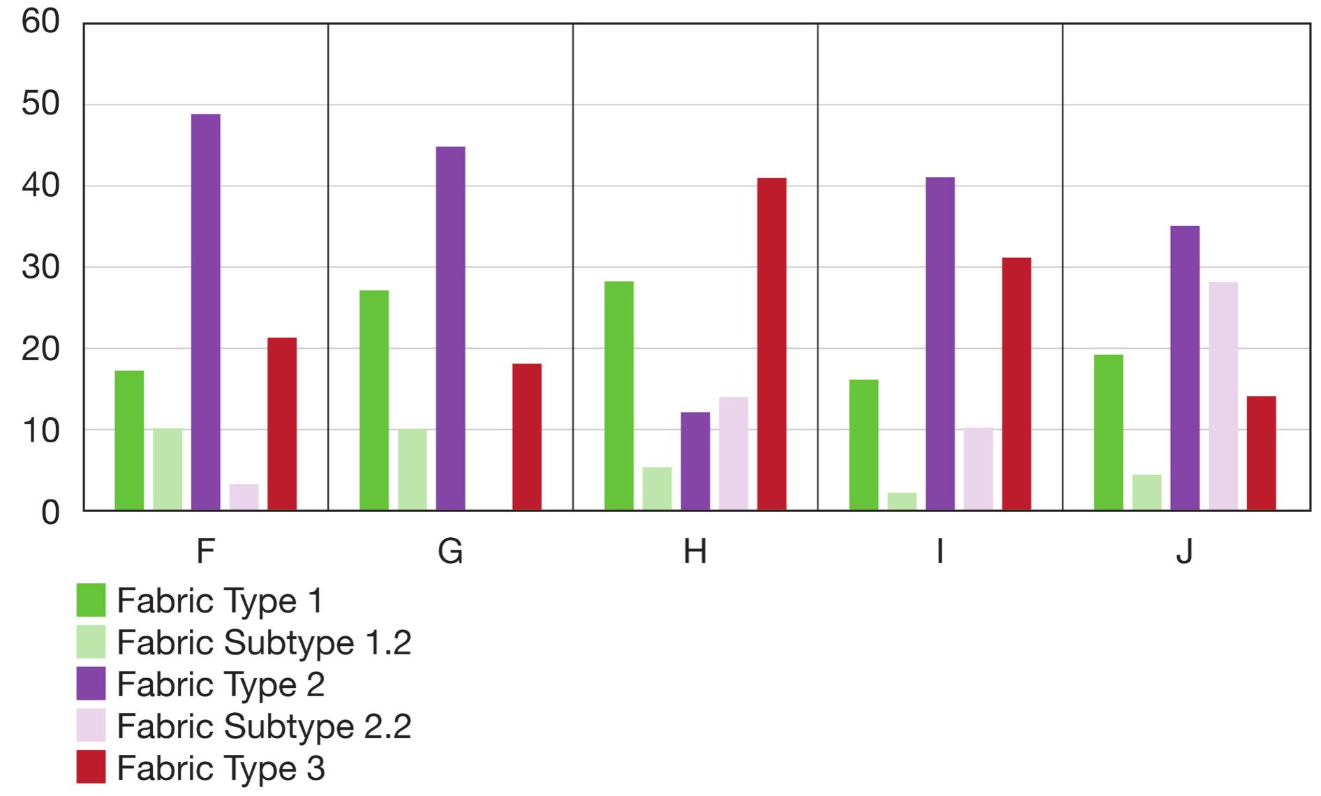 20. percentage of fabric types from survey areas. chart by